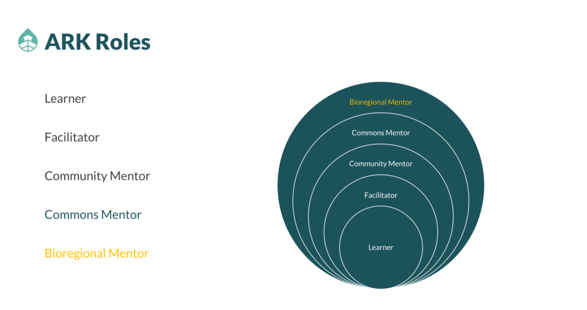 Bioregional Mentor – ARK